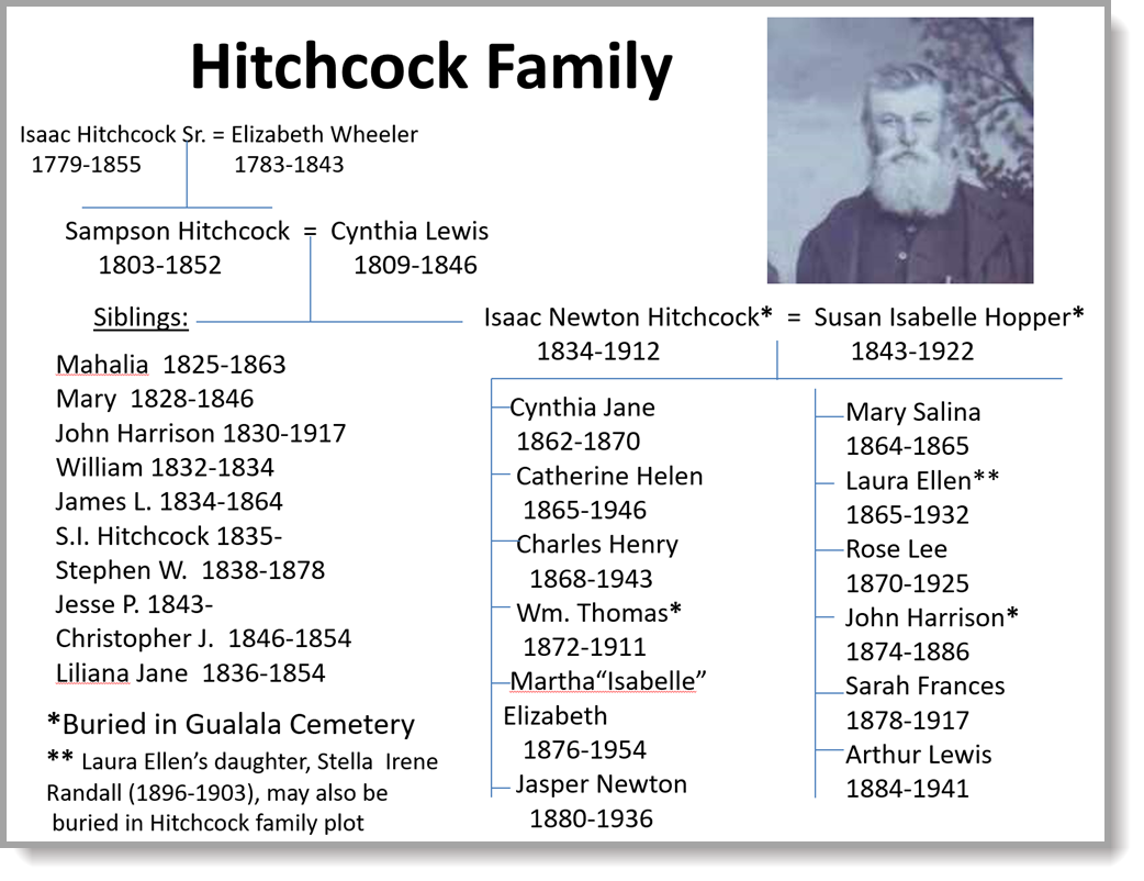 Hitchcock Family Rclc Hitchcock Family Rclc